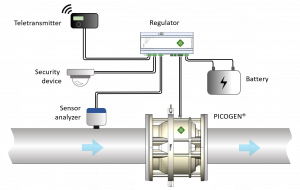 Pico-generator - Save Innovations